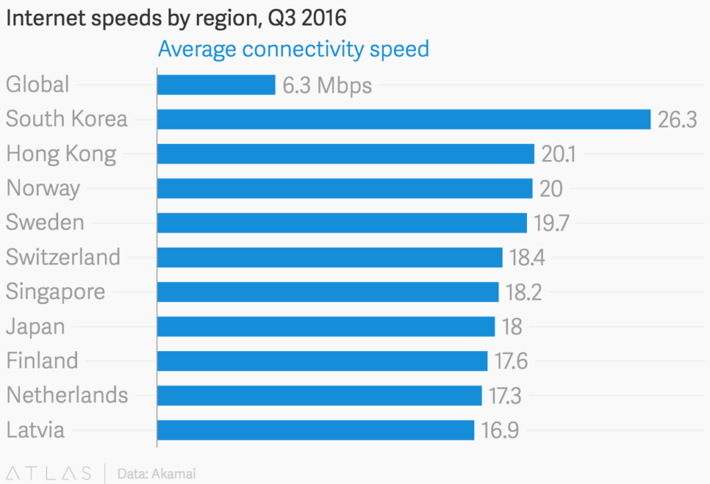 Qatar & the UAE Have the Fastest Broadband Internet In The Middle East ...